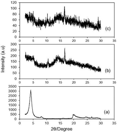 Xrd Patterns Of A Organo Mmt Bhydrogel Composite With 0ahps Download Scientific Diagram