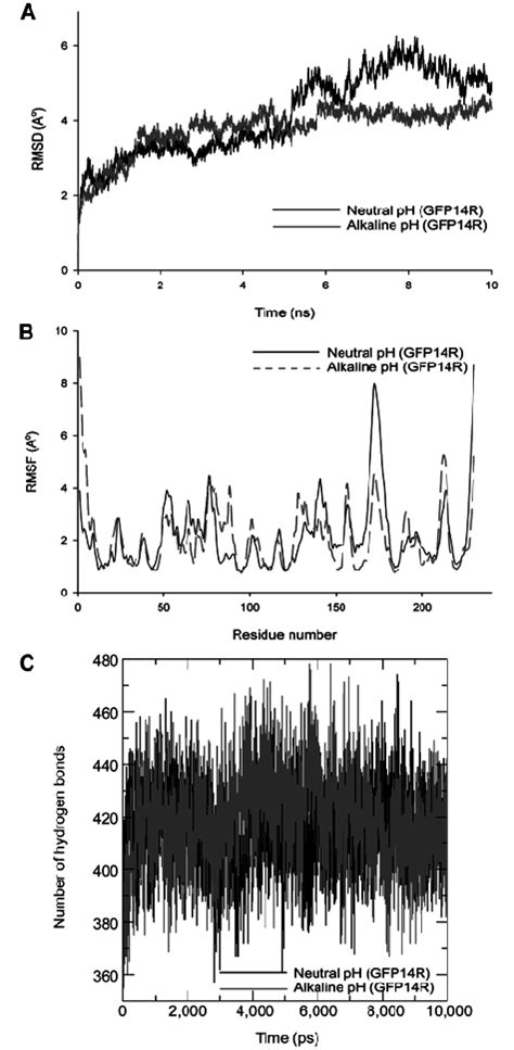 A Root Mean Square Deviation Rmsd And B Root Mean Square Download Scientific Diagram