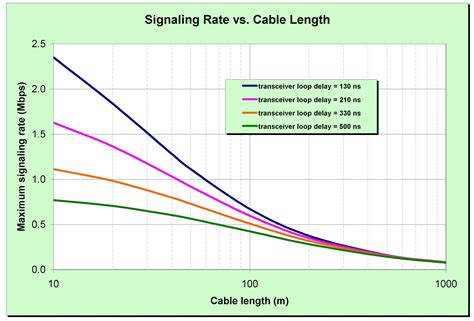 signaling rate versus cable length the can bus timing trade off ee times