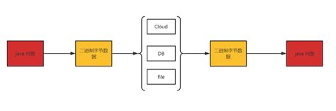 Java对象的序列化和反序列化java对象序列化和反序列化 Csdn博客
