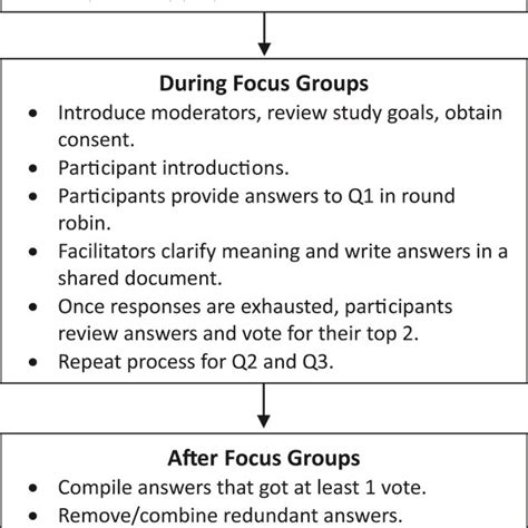 modified nominal group process download scientific diagram