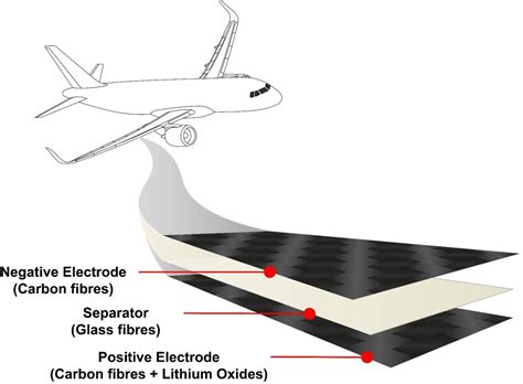 Eu Project Demonstrates Structural Power Composites Aviation Week Network