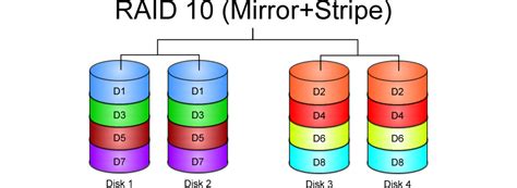 Raid 10 Data Failure Server Fault