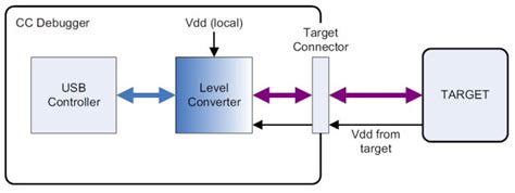 CC Debugger Безпека та відеоспостереження