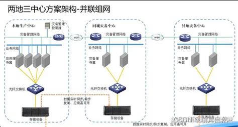 两地三中心容灾方案灾备管理控制端 Csdn博客