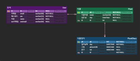 프로젝트 Plent Diary3 Db설계