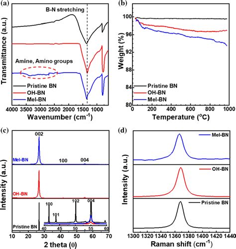 Chemical Analysis Of Pristine Bn Oh Bnnps And M Bnnps A Ft Ir B Download Scientific Diagram