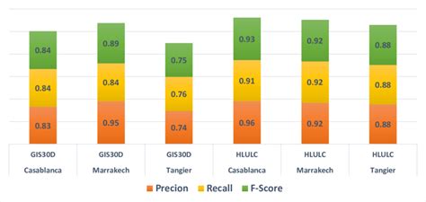 statistical metrics using precision recall and f score between hlulc