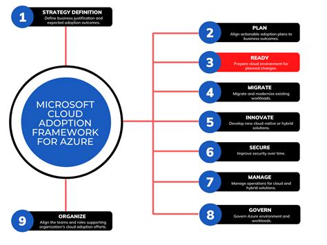 Secure Application Innovation With Azure Landing Zones Formula5
