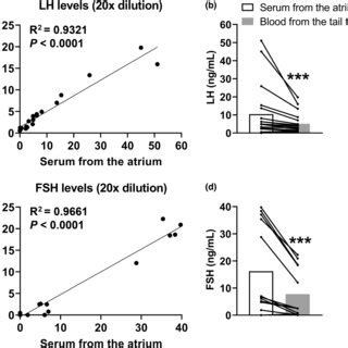 Effects Of Sample Type On LH And FSH Values Ad Correlation Between Download Scientific