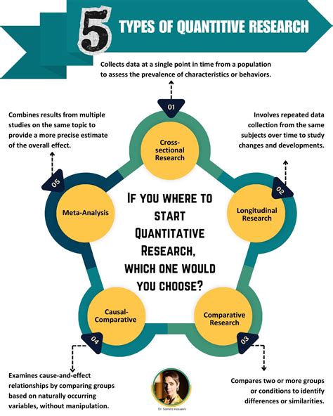 Here Are Five Types Of Quantitative Research To Get Started 1 Cross Sectional Data From A