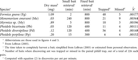 Parameters For Focal Ants Download Table
