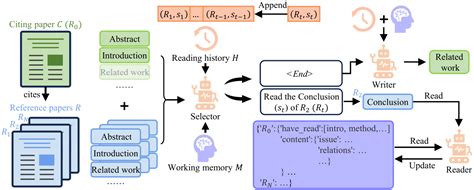 논문 리뷰 Select Read And Write A Multi Agent Framework Of Full Text