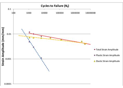 Strain Amplitude Life Plot Download Scientific Diagram