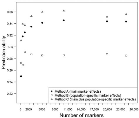 Comparison Of The Predictive Abilities Of Methods A Main Marker Download Scientific Diagram
