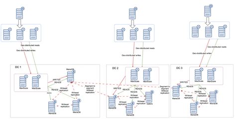 How To Design A Geographically Distributed MariaDB Cluster Severalnines