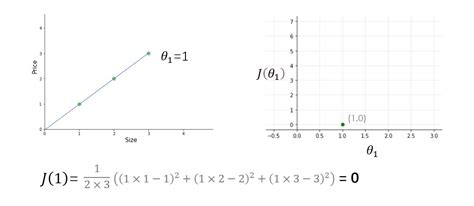Linear Regression For Beginners With Implementation In Python