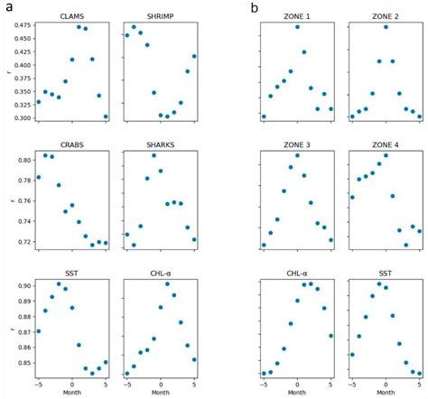 A Cross Correlation Analysis Of Input Variables For Model 2 B Download Scientific Diagram
