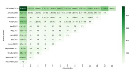 Cohort Analysis Using Python A Detailed Guide Askpython