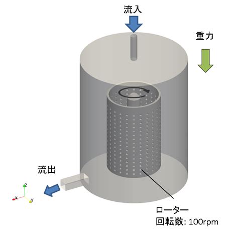 回転するローターを含む自由表面解析 │ 解析事例 Openfoam