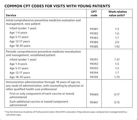 Cpt Code For Annual Wellness Visit By Age At Shelia Meyer Blog