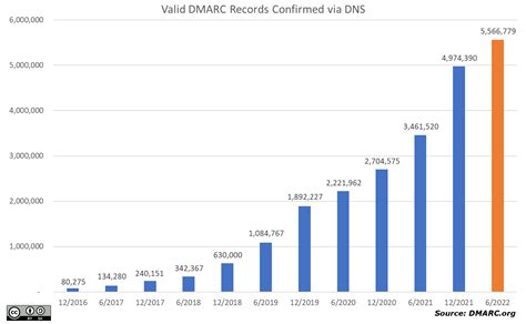 statistics dmarc