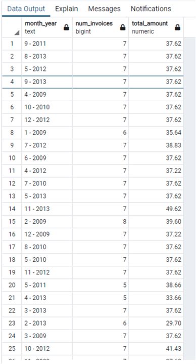 Sql Aggregate Functions Examples In Sql Server Oracle And Postgresql