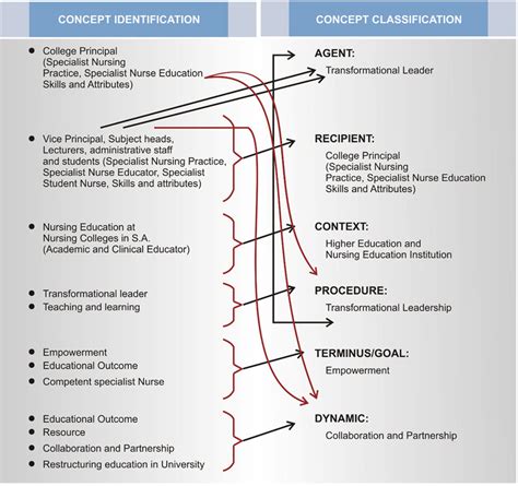 Identification And Classification Of Concepts Published By Sciedu Press