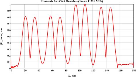 Figure 4 From High Power Tests Of Brazeless Accelerating Structures