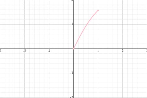 Sketch The Graph Of The Function Highlighting The Given Int Quizlet