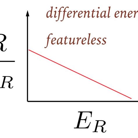 An Example Of The Nucleus Recoil Energy Spectrum From Elastic Download Scientific Diagram