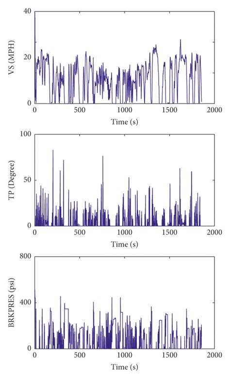 Driving Behavior Data Examples A Mild City B Aggressive Highway