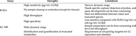 Strengths And Limitations Of Elisa And Lc Ms For The Bioanalysis Of Ogns Download Scientific