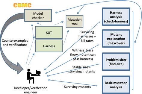 Basic Flow Of Falsification Driven Verification Download Scientific Diagram