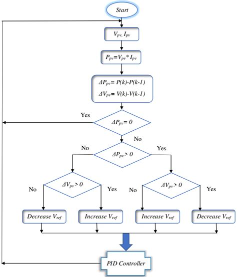 flowcharts of pando and indirect pando algorithm respectively download