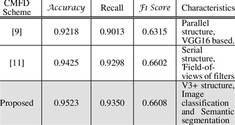 Comparison Of The Existing Scheme And The Proposed Download