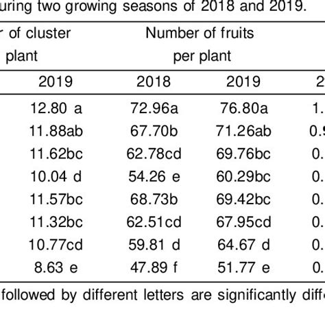 Interaction Effects Of Irrigation Water Types And Different