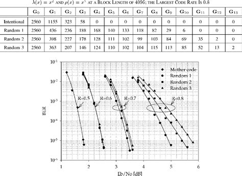 Figure 7 From Rate Compatible Punctured Low Density Parity Check Codes