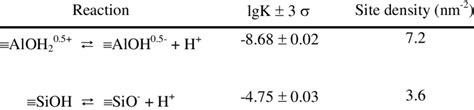 Proposed Surface Complexation Model For Jordan Kaolinite The Values