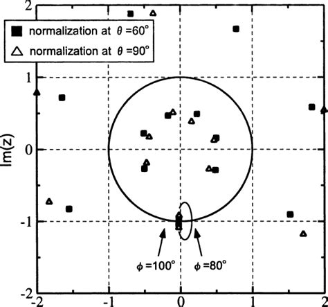 Doa Estimaion Using The Uca Root Music2 N 16 R 05λ H 4 U
