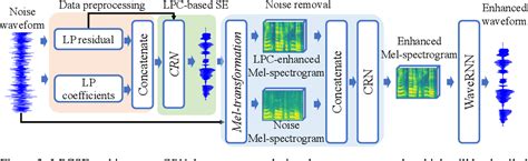 Figure 1 From Lpcse Neural Speech Enhancement Through Linear