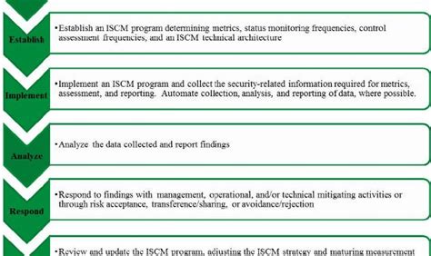 Information Security Program Components Security Guards Companies