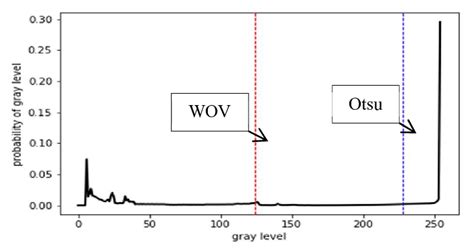 Histogram And Threshold Values Download Scientific Diagram