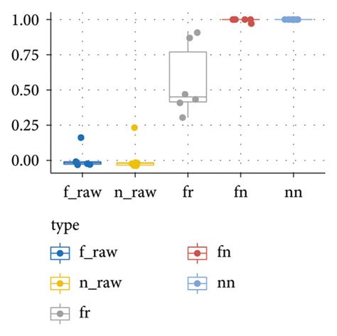 Performance For Data Version And Algorithm Classification In Raw Data