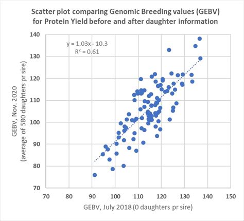 Genos Genetic Evaluations Provide The Most Accurate Genomic Based Sire Breeding Values