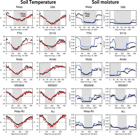 Model Regional Simulations Reg Versus Observations Obs In The Download Scientific Diagram