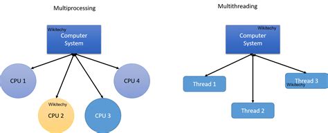 Computer Organization And Architecture Tutorial Wikitechy