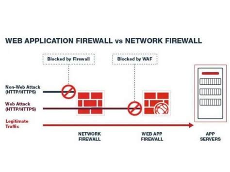 WAF Or Web Application Firewall Meaning Architecture