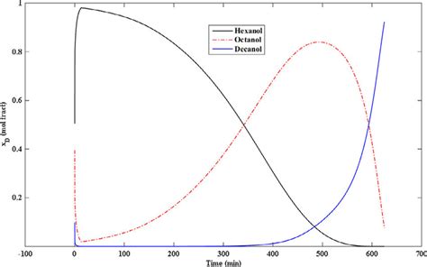 Distillate Composition Profile Throughout Batch Operation Download Scientific Diagram