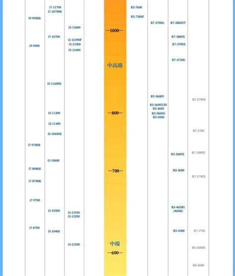 2024年3月最新cpu天梯图排行榜更新 最新桌面cpu天梯图高清2024 叮当号